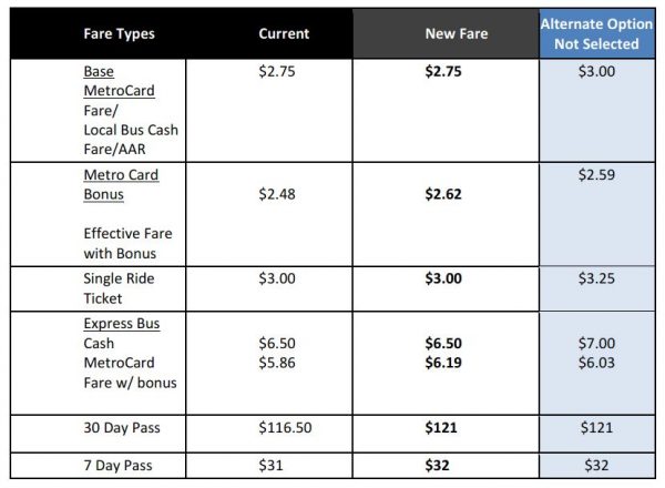 MTA Board Approves Fare Hike But Avoids A 3 Swipe For Now Second mta-board-approves-fare-hike-but-avoids-a-3-swipe-for-now-second