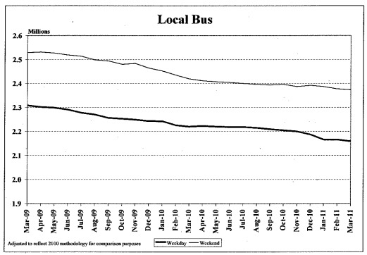 On the causes of the decline in bus ridership - Second Ave. Sagas