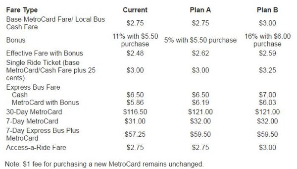 Fare hike proposals for 2017 include $3 fare, reduced bonuses, $121 30 ...