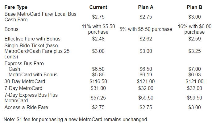 Fare hike proposals for 2017 include $3 fare, reduced bonuses, $121 30 ...