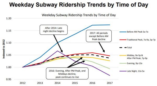 On the effect and cause of the MTA's ridership decline - Second Ave. Sagas