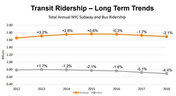 On the effect and cause of the MTA's ridership decline - Second Ave. Sagas