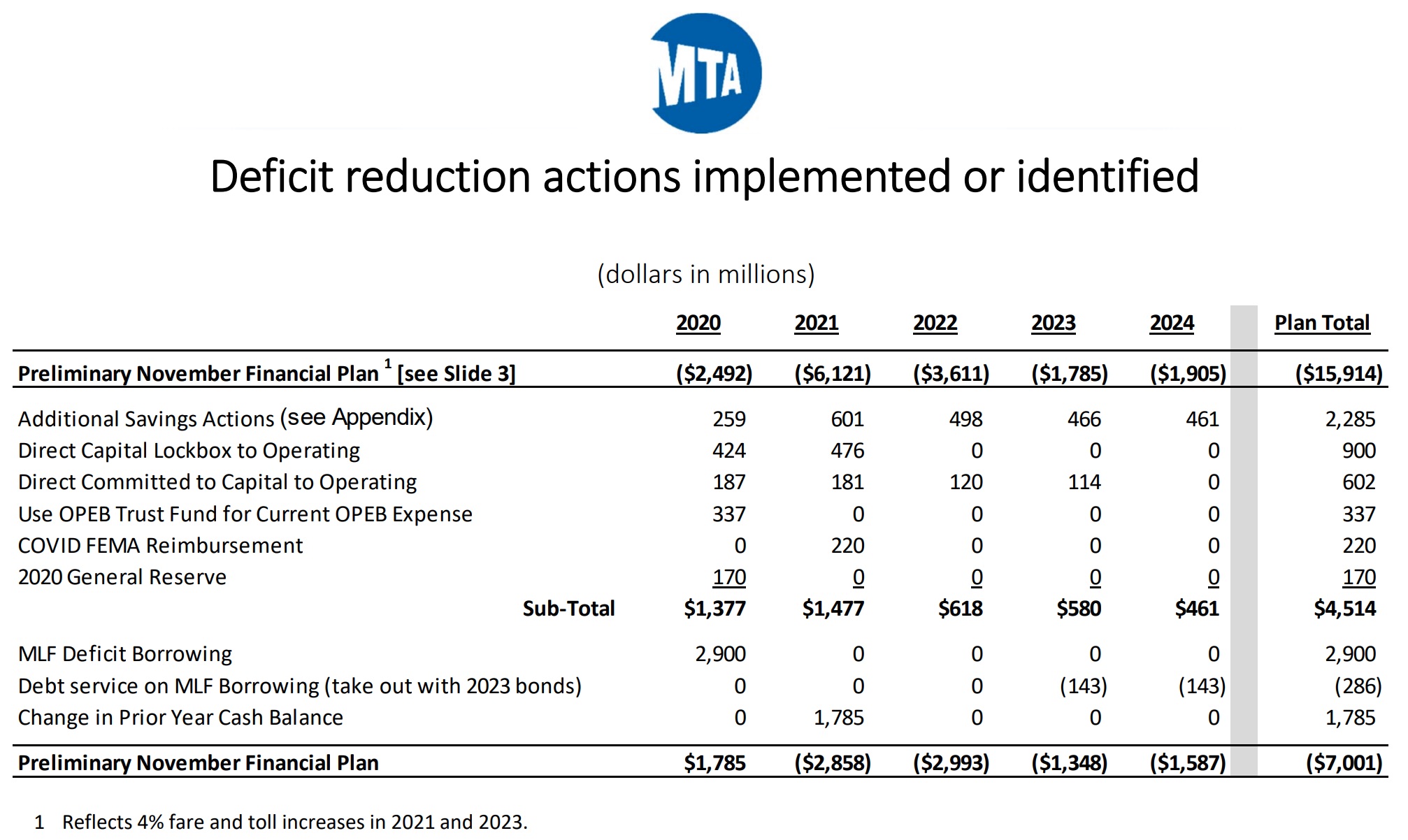 Facing a $6 billion deficit in 2021, MTA could cut subway, bus service ...